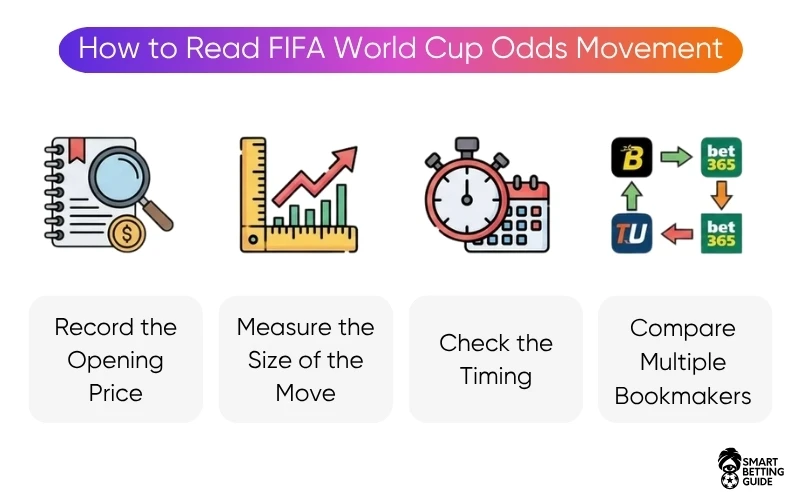 FIFA World Cup Odds Movement – How to Read Market Shifts